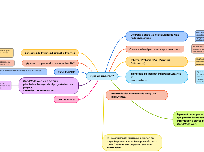 Que es una red? - Mind Map